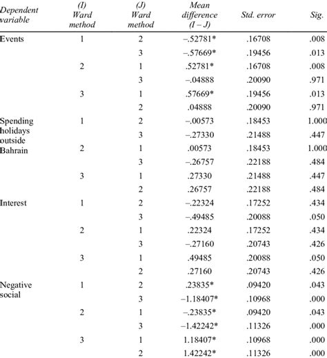 Schefees Post Hoc Multiple Comparisons Download Scientific Diagram