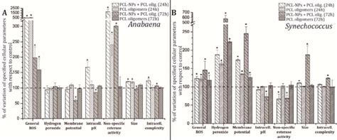 Effect Of PCL NPs PCL Oligomers And PCL Oligomers Released After Download Scientific
