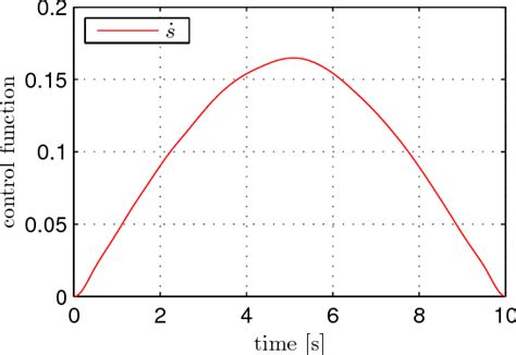 Figure 7 From Nonlinear Inverse Models For The Control Of Satellites With Flexible Structures