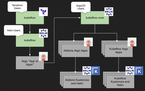 Kubernetes Architect On Linkedin This Project Simplifies Mlops In