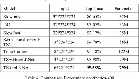 Table 3 From Large Kernel Convolutional Neural Networks For Action Recognition Based On Replknet