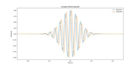 Wavelet — Signal Processing Tools And Examples 0 0 0 Documentation