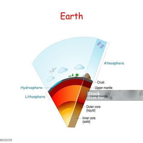 Earth Structure And Layers From Lithosphere And Hydrosphere To