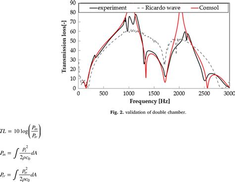 Figure 2 From Investigation Of Baffle Configuration Effect On The Performance Of Exhaust