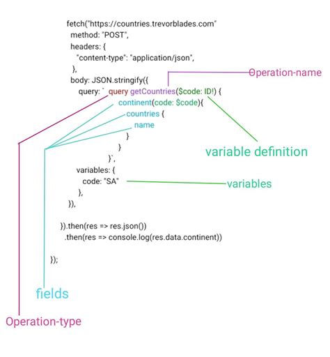 Working With GraphQL With Vanilla JavaScript