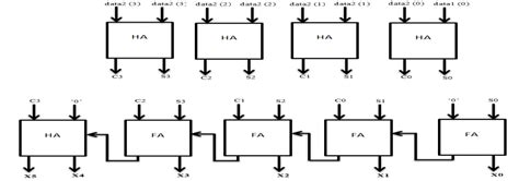 fig7 block level representation of 4 bit carry save adder download