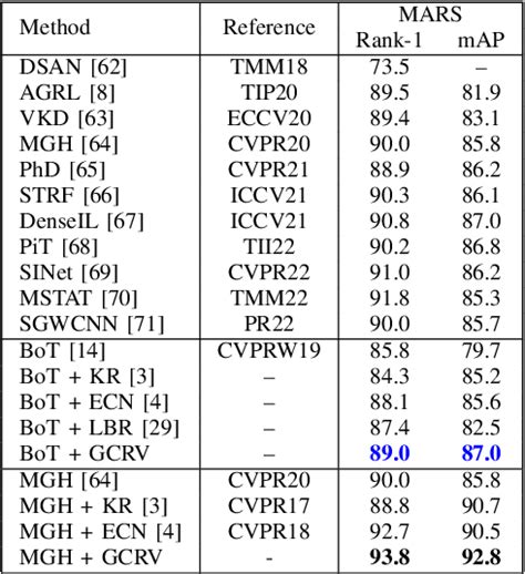 table ii from graph convolution based efficient re ranking for visual