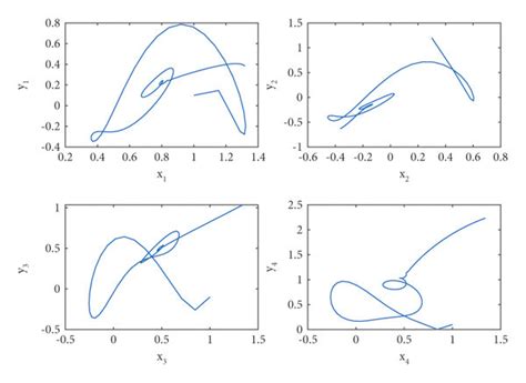 Phase Portrait Of Synchronization Of Mfnnmd Systems 21 And 22 When Download Scientific