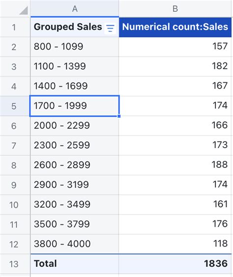 Pivot Table Use Case Sales Analysis