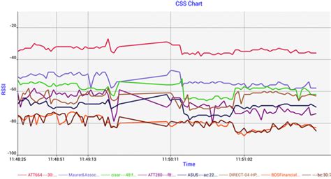 WiFi Site Survey On Android Tablets Both Passive And Active Survey