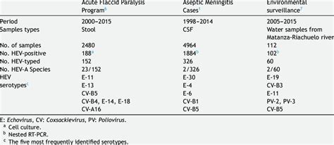 Detection And Typing Of Human Enterovirus Serotypes From Argentina Download Scientific Diagram