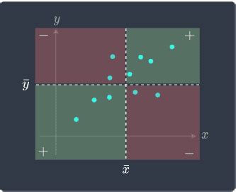 Comprehensive Guide On Sample Covariance