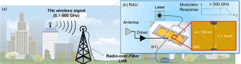 A A Thz Wireless Communication Scenario B At The Remote Antenna Download Scientific