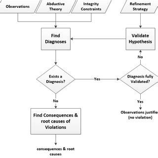 Flowchart Of The Auditing Process Download Scientific Diagram