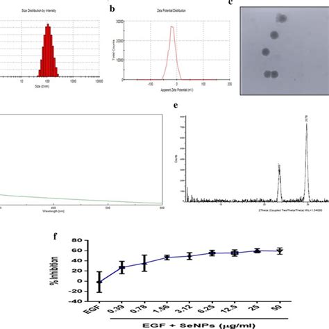 Characterization Of Selenium Nanoparticles Senps Senps Were Download Scientific Diagram