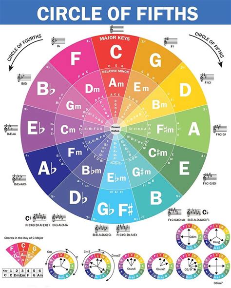 The Circle Of Fifths Poster For Guitar And Piano Guitar Chord Posters