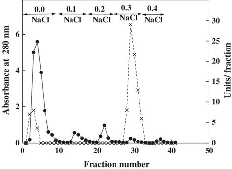 A Typical Elution Profile For The Chromatography Of F Gigantica Download Scientific Diagram