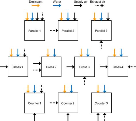 Schematic Showing The 10 Different Flow Arrangements Of 4 Fluid Download Scientific Diagram