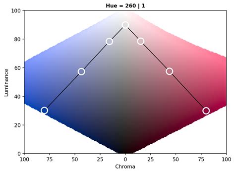 Palette Plot In Hcl Space Colorspace