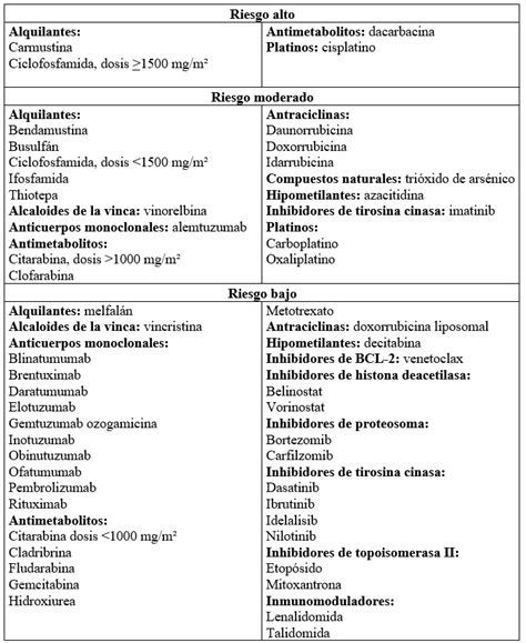 Manejo De Náuseas Y Vómitos Inducidos Por Quimioterapia En Pacientes