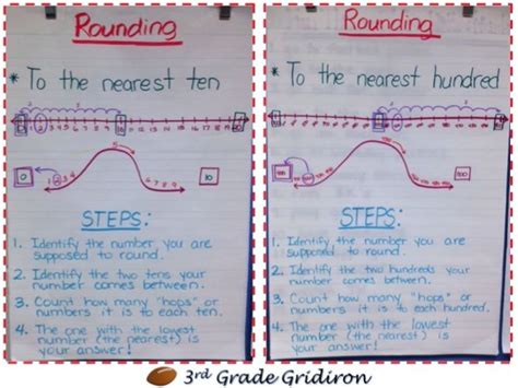 Math Anchor Charts Rounding Anchor Chart Math Charts