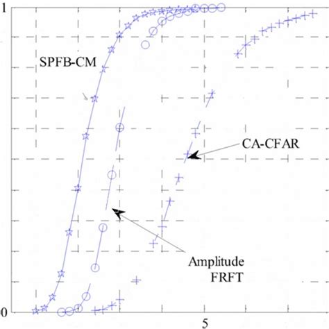Single Pole Feedback Clutter Map In Frft Domain Spfb Cm Download