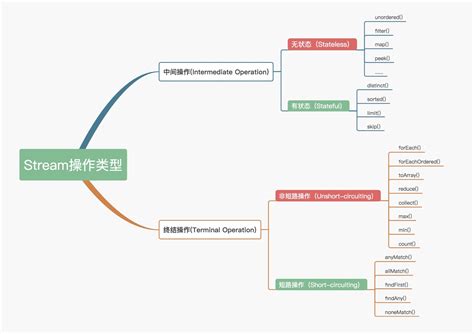 stream流：高效数据处理的秘密武器 seven的菜鸟成长之路