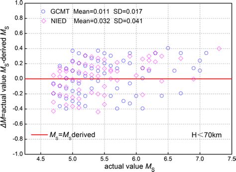 Distribution Of The Differences Between Actual MS Values And MS Derived Download Scientific