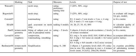 Table I From Assessing Visual Quality Of 3 D Polygonal Models