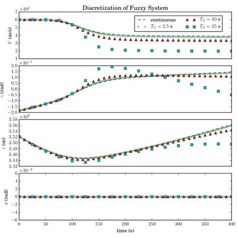 A Comparison Of The Open Loop Response With The Discretized Fuzzy Model