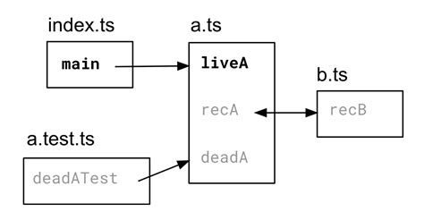 Finding Dead Code And Dead Types In Typescript