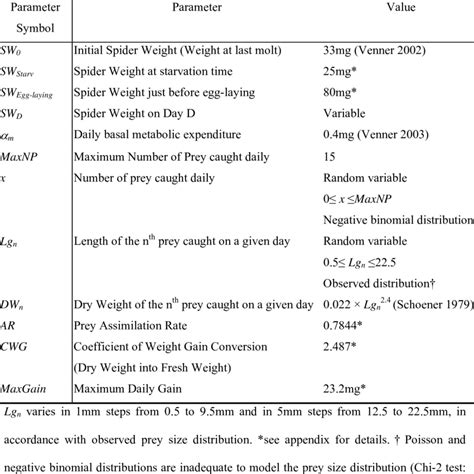 Parameters Used In The Stochastic Model Download Table