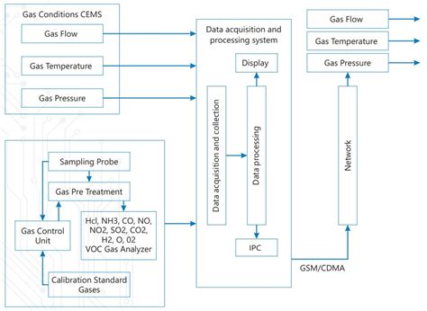 Cems Analyzer Calibration At Vivian Nelson Blog