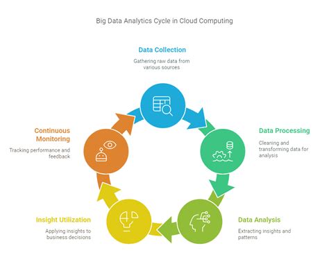 Understanding Cloud Computing In Big Data Analytics