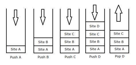 Data Structures Stacks Queues And Linked Lists Stack Overflow