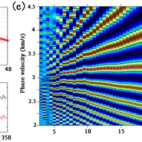 Rayleigh Wave Phase Velocity Dispersion Statistics A Phase Velocity