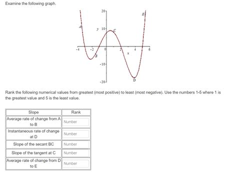 solved examine the following graph rank the following