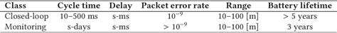 Table 1 From A Comprehensive Performance Comparison Of Ieee 802154 Dsme And Tsch In A