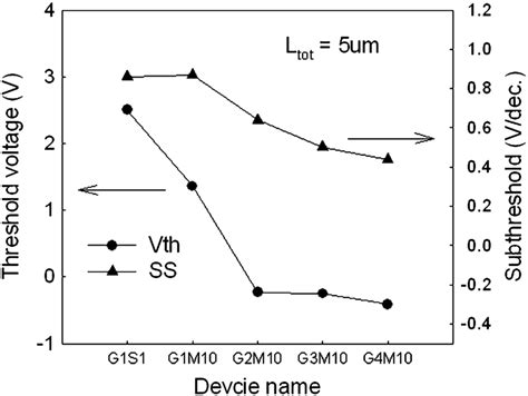 Threshold Voltage And Subthreshold Swing Versus All Proposed Tfts Download Scientific Diagram