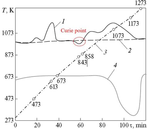 Temperature Variation On Sample Heating 1 Differential Heating Curve