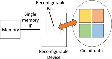 figure 1 from performance evaluation of dynamic partial reconfiguration
