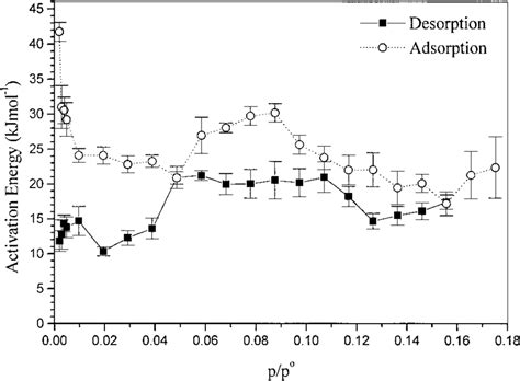 Comparison Of Activation Energies For Adsorption Desorption Of