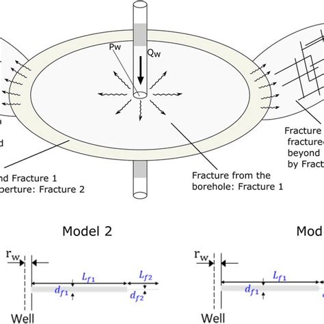 Three Conceptual Models With A Single Horizontal Fracture With A Download Scientific Diagram