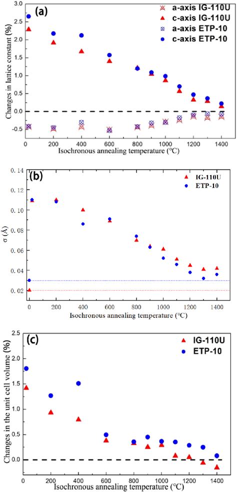Changes in a lattice constants b standard deviation σ of and c Download Scientific Diagram