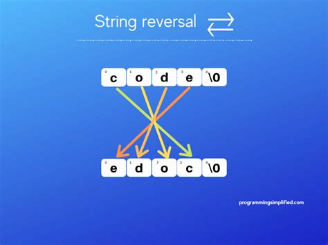 C Program To Reverse A String Programming Simplified