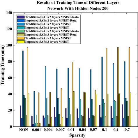 Training Time Of Different Layers Network With Hidden Nodes 200