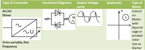 7 Variable Speed Driver 6 Different Structures Of Variable Speed Drives Depending On The