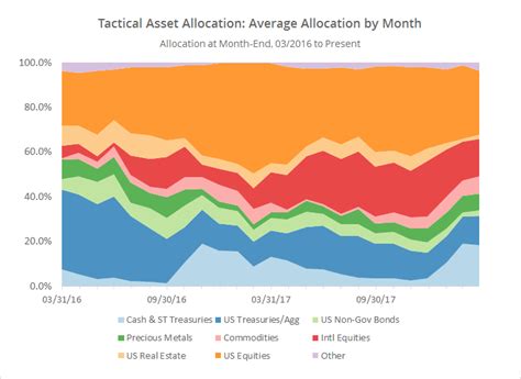 Tactical Asset Allocation In March Allocate Smartly