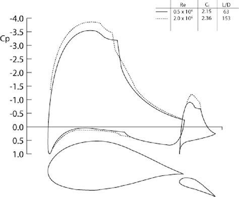 Effect Of Reynolds Number On The Pressure Distribution Of The Final