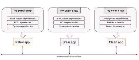 Ros Architectures With Snaps Robotics Ubuntu Community Hub